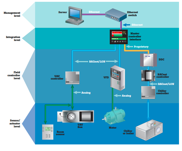 How Do Building Automation Systems Impact MEP Engineering?